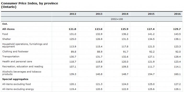 The minimum wage increase in Ontario | taxreq